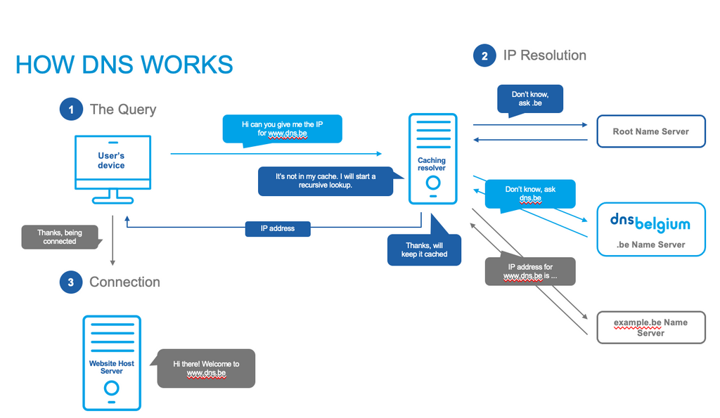 DNS en IP-adres | DNS Belgium
